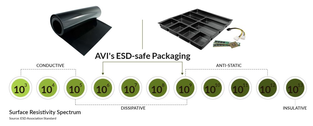 Importance of ESD-Safe Packaging for Electronic Products