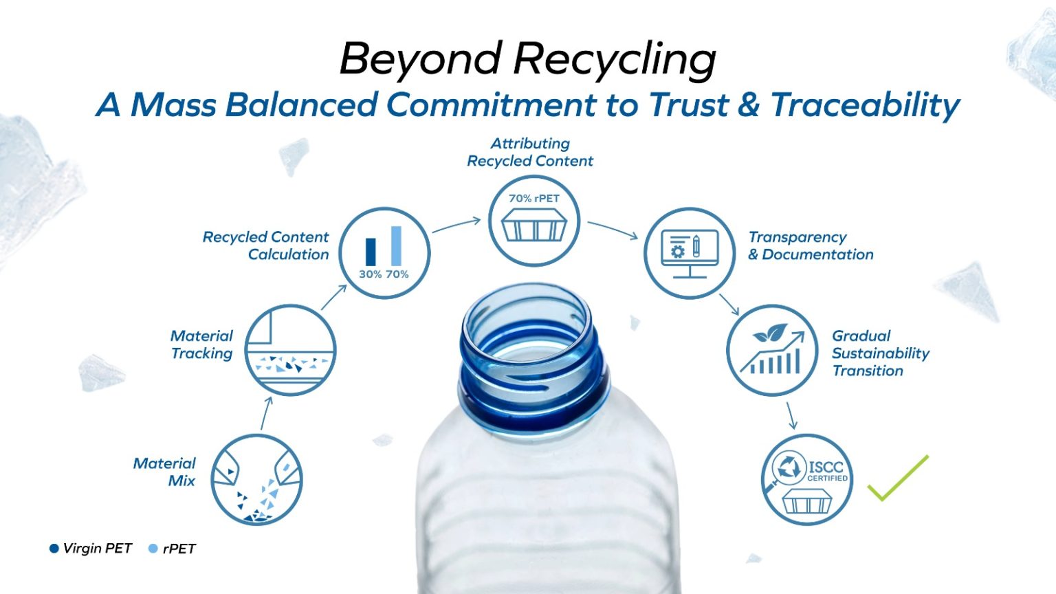 AVI’s ISCC PLUS certification: Understanding The Mass Balance Approach ...